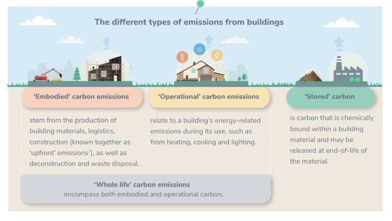 Can building with wood decarbonise construction?
