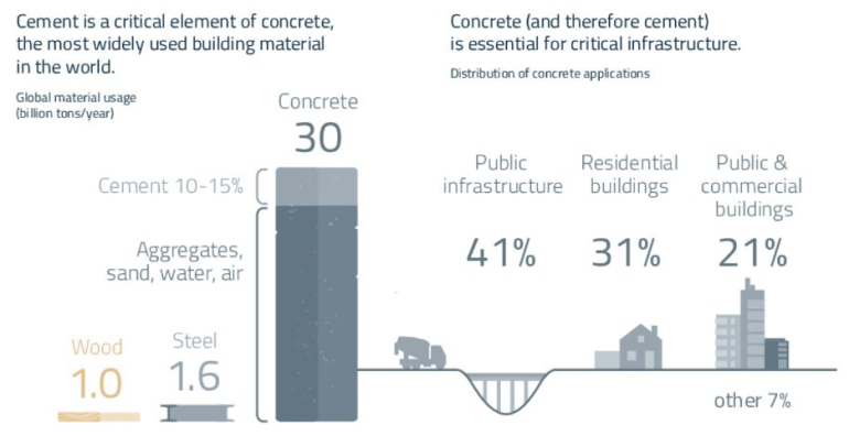 Decarbonising cement: Why the hold-up?