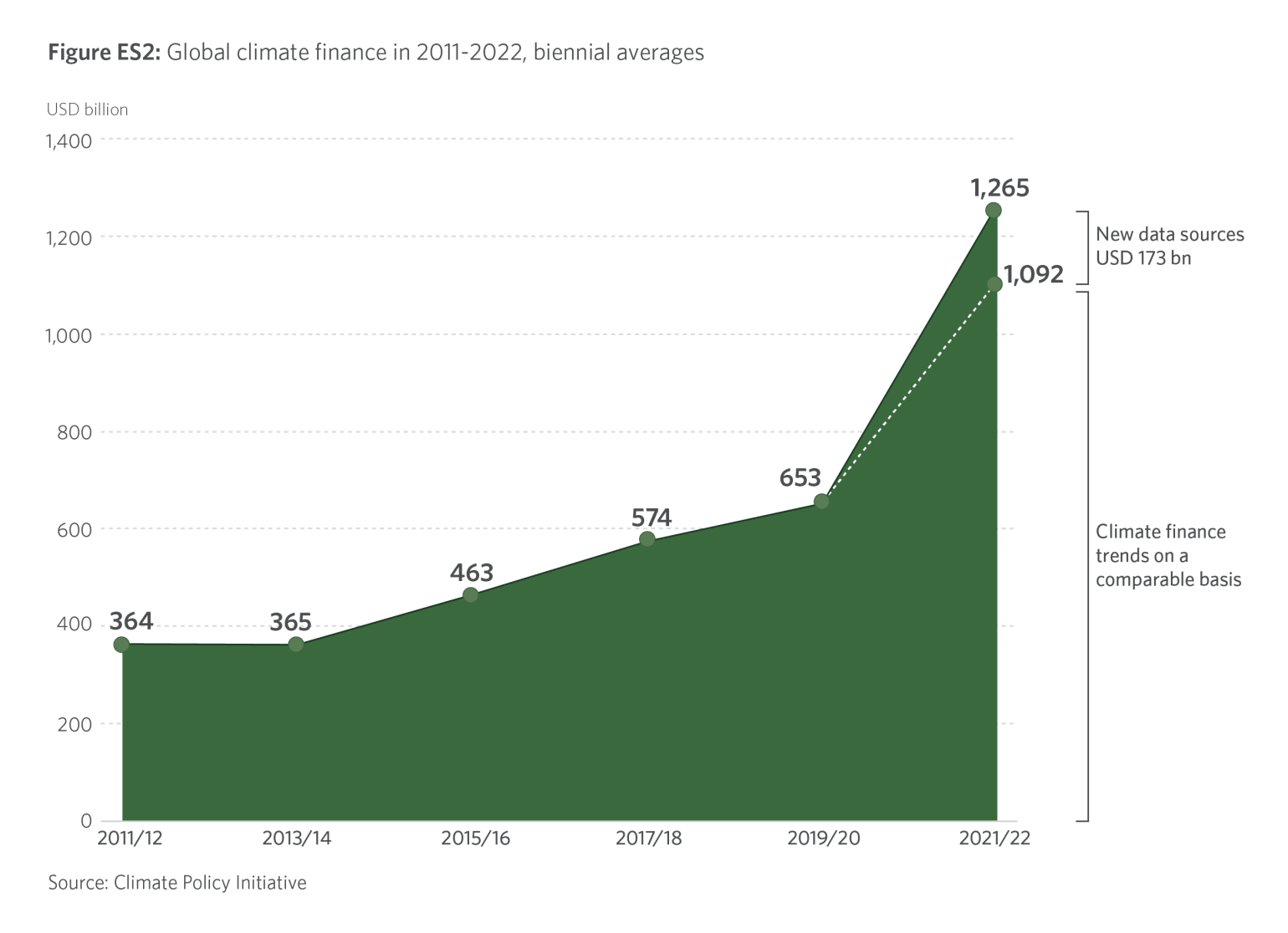 Climate finance flows surpass $1trn a year